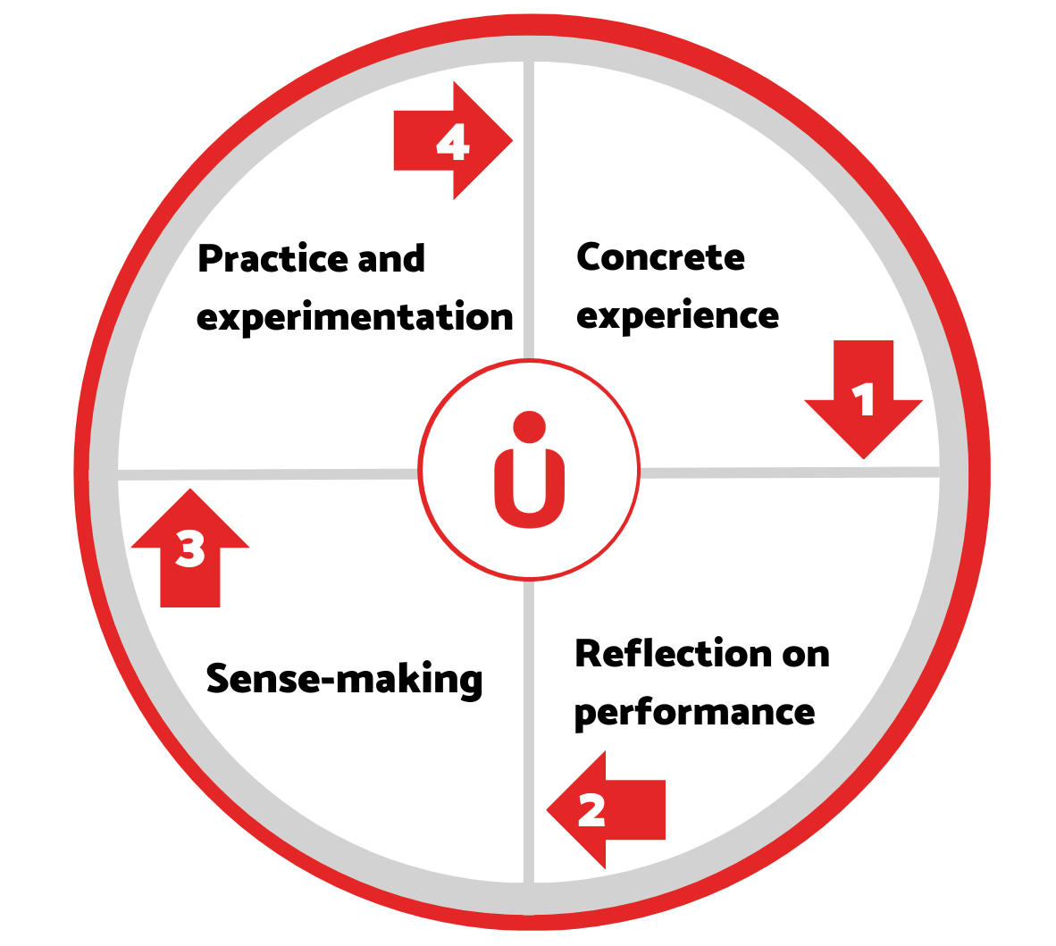 Unlocking the power of experiential learning to maximize impact